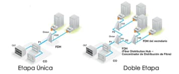 Redes FTTH “Características y Diseño”