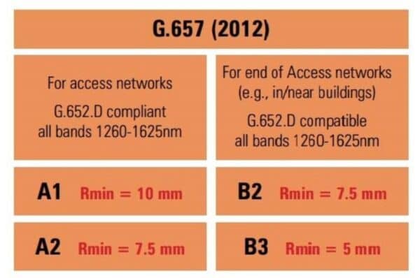 La Necesidad de Fibras G657 en Planta Externa
