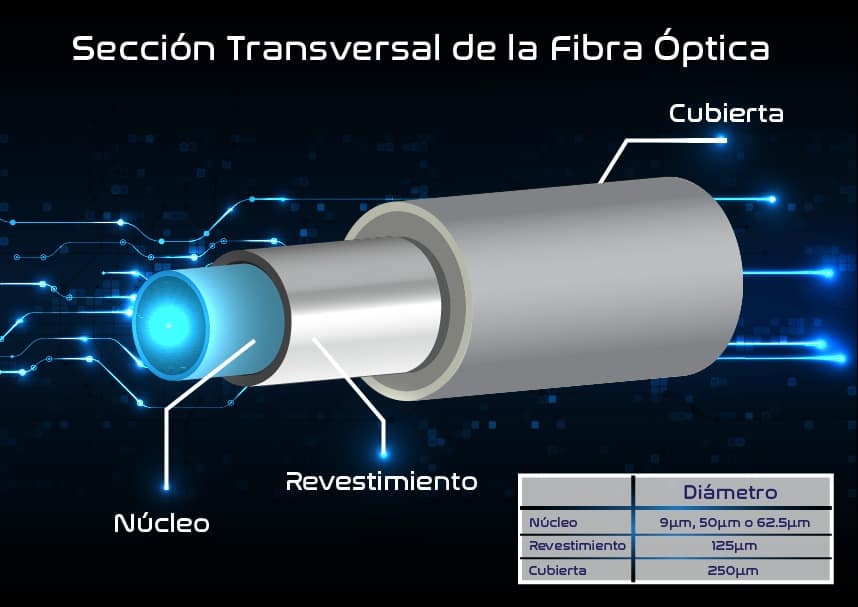 DE REGRESO A LO BÁSICO: FIBRA ÓPTICA 101